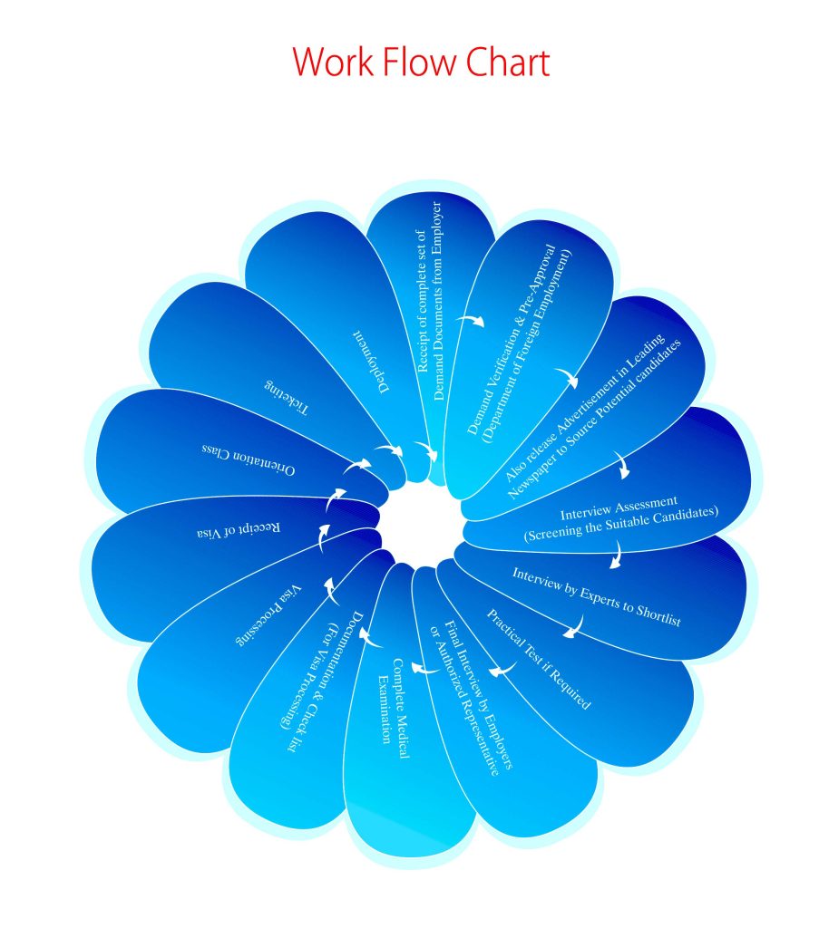 Workflow Chart – Greater Vision Overseas Pvt. Ltd